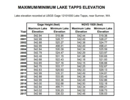 Lake Tapps Lake Levels - Cascade Water